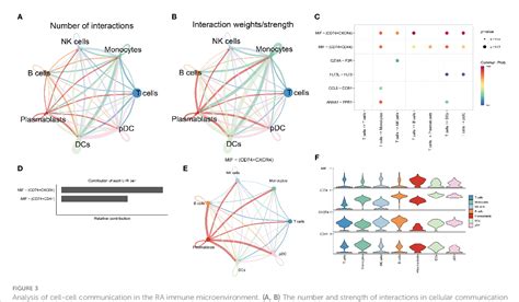 Figure 3 From Integrated Analysis Of Single Cell Rna Seq Bulk Rna Seq Mendelian Randomization