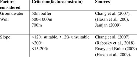 Summary Of Criteria Buffer Distances Download Scientific Diagram