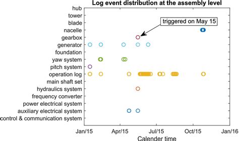 The Distribution Of The Triggered Log Events At The Assembly Level For