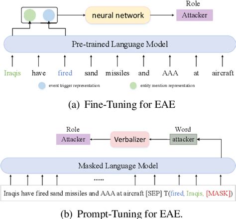 Figure 1 From Bi Directional Iterative Prompt Tuning For Event Argument