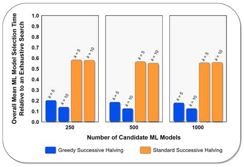 Hyperparameter Optimization Using Successive Halving With Greedy Cross Validation