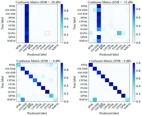confusion matrixes of iqclnet at different snr ratios download