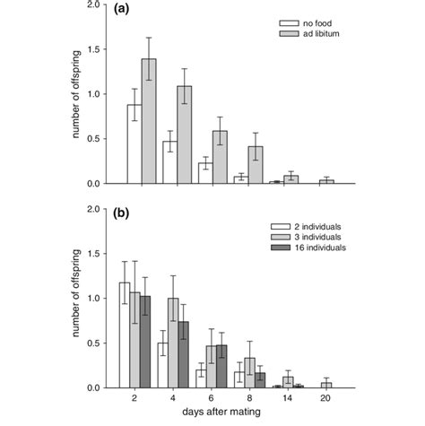 Daily Female Fecundity After Mating Shown For A The Feeding Levels And