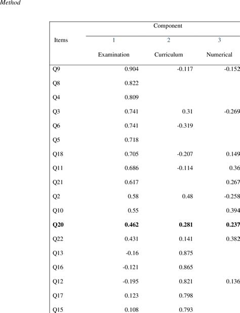 reliability test 30 item pattern matrix using principal component