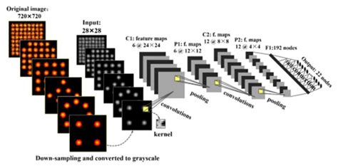 A Journey Towards Understanding The Building Blocks Of Convolutional Neural Network Cnn