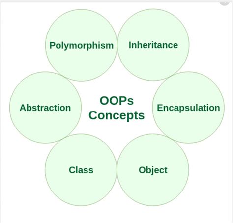 Object Oriented Programming Concept Oop In Python By Mukesh