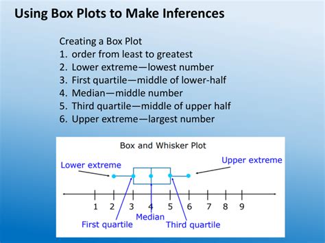 Box Plots Creating And Interpreting
