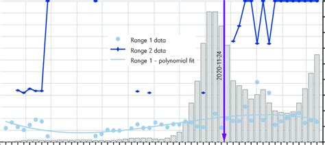 Temporal Variability Of The Ranges Of Poisson Risk Semivariogram Models