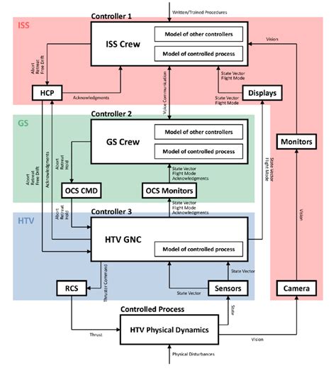 Control Structure For Htv Final Approach Phase Download Scientific
