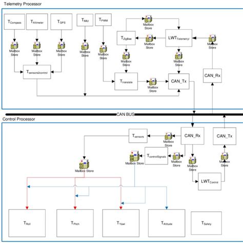 Task Communication Model Download Scientific Diagram