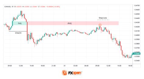 What Is An Inverse Fair Value Gap Ifvg Concept In Trading Market Pulse