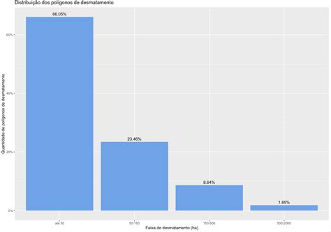 R How To Add Percentage Above The Ggplot Graph Bars Stack Overflow