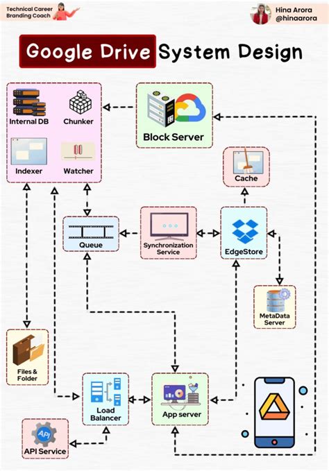 Jagdish Saini On Linkedin Key Topics Covered • Internal Db And