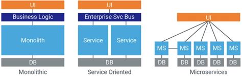 daan smit on linkedin servicesorchestratedarchitecture