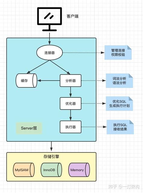 【干货】mysql底层架构设计，你了解多少？ 知乎