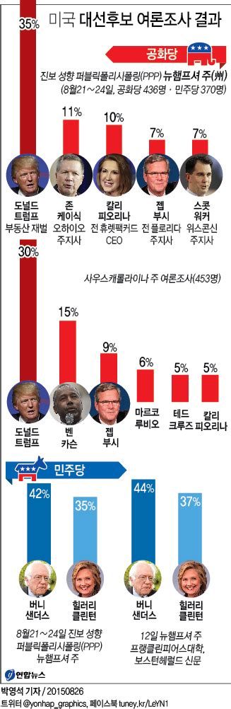 미국 대선후보 여론조사 결과 연합뉴스
