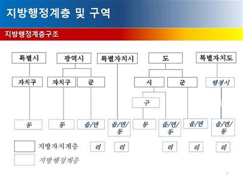 지방행정계층및구역