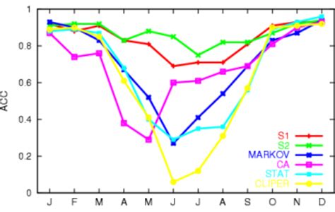 knmi research did the ecmwf seasonal forecast model outperform