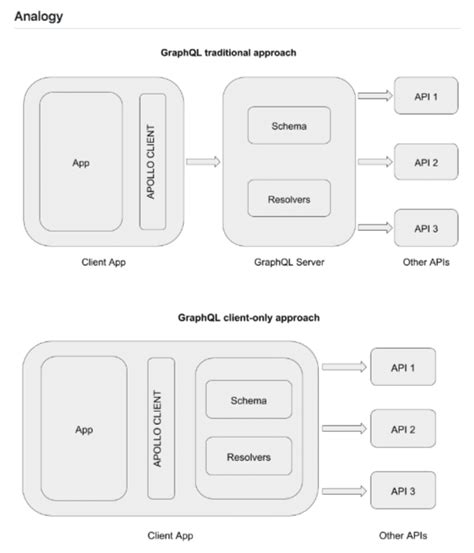 Future Of Apis And Data Integration Essential Trends To Watch Cio