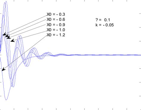 Particle Trajectory With Different Initial Positions Download Scientific Diagram