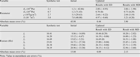 data of initial and updated models download table