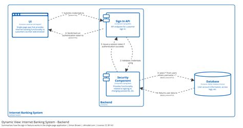 Dynamic Diagram C4 Model