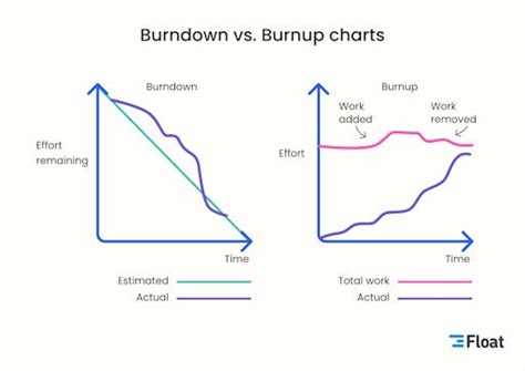 How To Elevate Your Agile Processes With Burndown Charts
