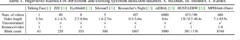 Table 1 From Real Time Multi Person Eyeblink Detection In The Wild For