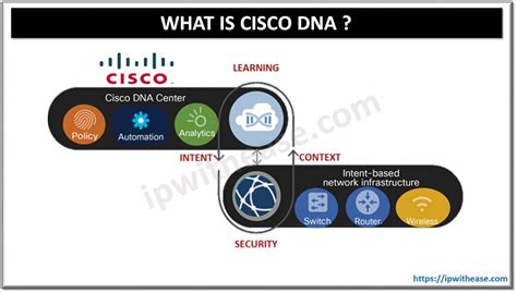 What Is Cisco Dna Ip With Ease
