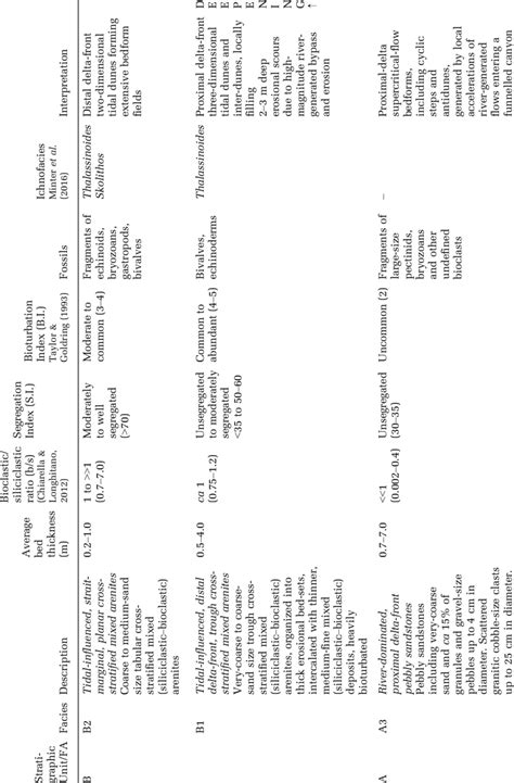 Summary Of The Facies And Facies Associations Fa And Their Download Scientific Diagram