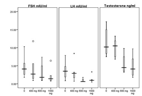 Box Plots Showing Minimum Maximum And Quartiles Of Serum Luteinizing