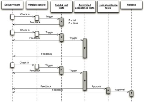 modelling deployment pipeline with jetbrains teamcity greg gigon s weblog