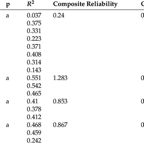 Confirmatory Factor Analysis Cfa Results For Measurement Model