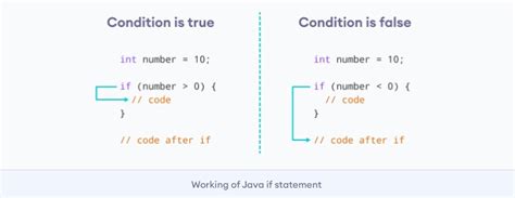 Java If Else Statement Amantpoint