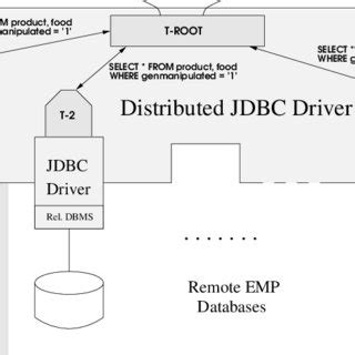 The Distributed Jdbc Parallelizes Queries To Multiple Jdbc Drivers Download Scientific Diagram