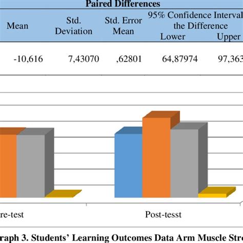 Different Test Data Pre Test Post Test Students Learning Outcomes Arm Download Scientific