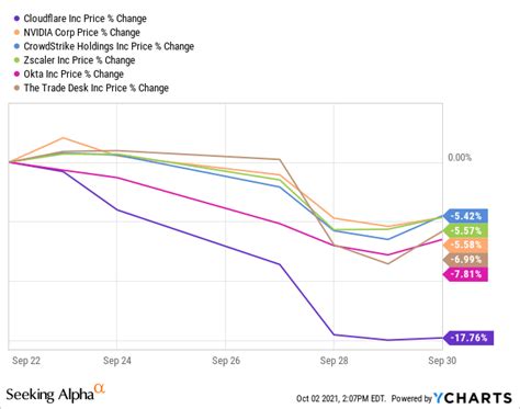 Cloudflare Stock Steep Pullback Opportunity Or Warning Sign Nyse