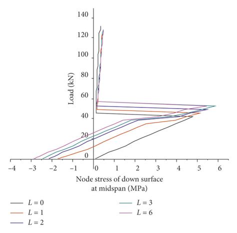 Stress History Of The Middle Node On The Top Surface Of The Middle