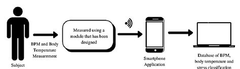 Figure 1 From Real Time Stress Detection And Monitoring System Using Iot Based Physiological