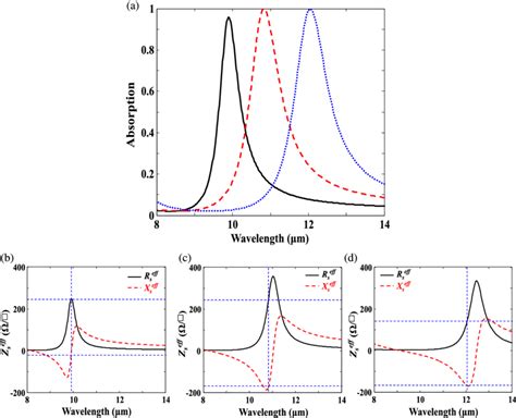 A Calculated Spectral Responses Of Three Different Download