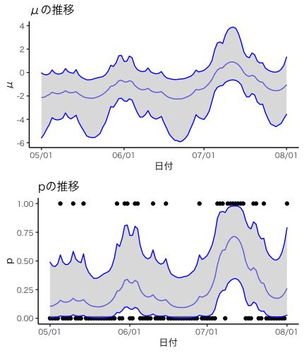 【rでベイズ統計モデリング21】dglmベルヌーイ分布 データサイエンス研究所