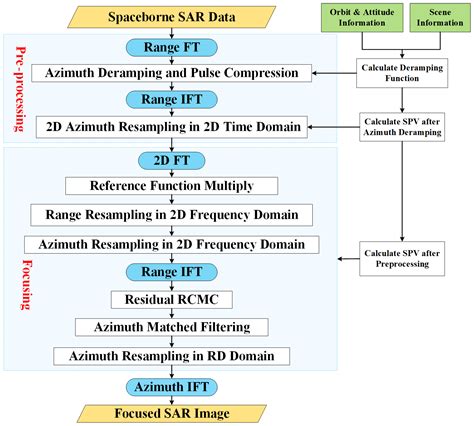 High Resolution High Squint Large Scene Spaceborne Sliding Spotlight