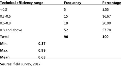 Frequency Distribution Of Technical Efficiency Indices Download Scientific Diagram