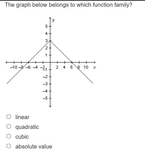 The Graph Below Belongs To Which Function StudyX
