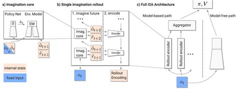 Figure 1 From Imagination Augmented Agents For Deep Reinforcement Learning Semantic Scholar