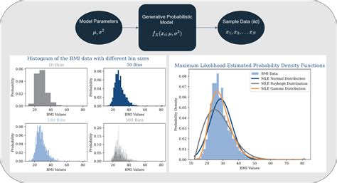 Statistical Modeling How To Select A Good Distribution For The Data