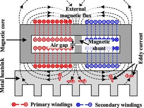 Figure 5 From External Magnetic Field Minimization For The Integrated Magnetics In Series