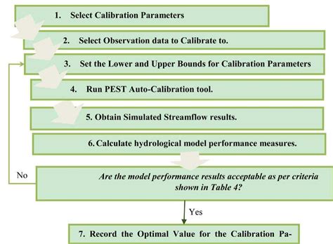 weap model calibration process framework using pest