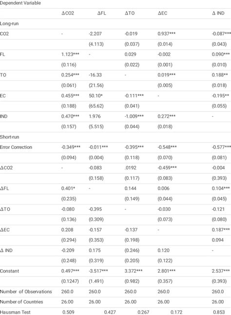 Pooled Mean Group Pmg Results Download Scientific Diagram