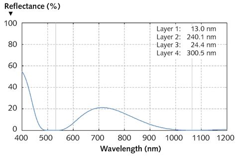 Designing Multilayer Optical Devices Laser Focus World